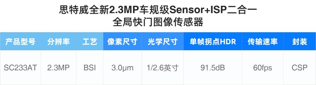 思特威推出全新2.3MP车规级Sensor+ISP二合一全局快门图像传感器 | 电子创新元件网