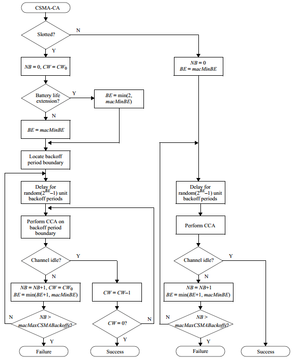IEEE 802.15.4协议——时序、帧间间隔 IFS及CSMA/CA 算法 | 电子创新元件网
