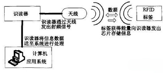 浅谈RFID在产品生命周期管理中的应用 | 电子创新元件网