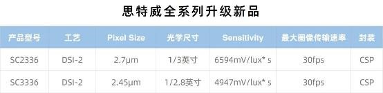 思特威推出全系列升级CMOS图像传感器新品SC2336与SC3336 | 电子创新元件网