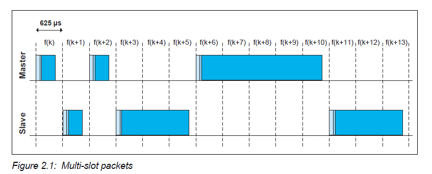 【Bluetooth Core V4.2 】 VOL2, PartB, 2 PHYSICAL CHANNELS | 电子创新元件网