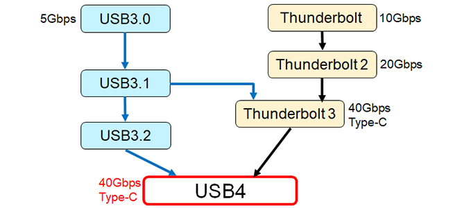 USB4的降噪措施 | 电子创新元件网